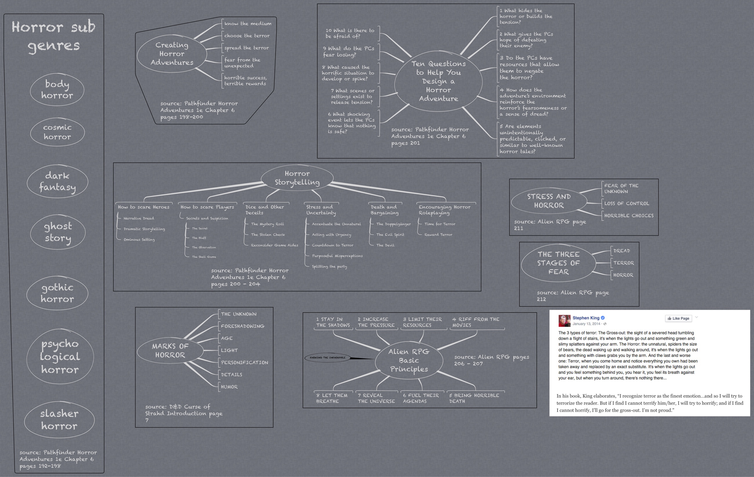 Start of my horror notes | Whitespider1066